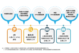 职专毕业生留港计划（VPAS） - 菁英教育